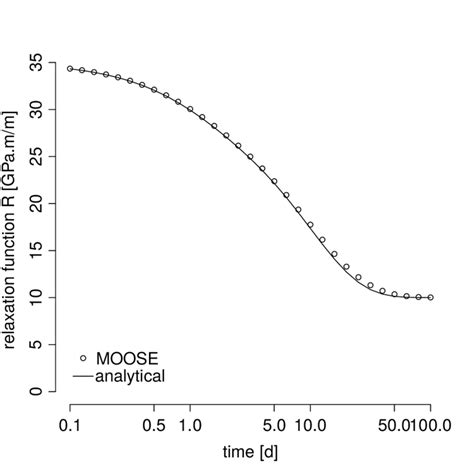 comparison between numerical relaxation curve from a moose simulation
