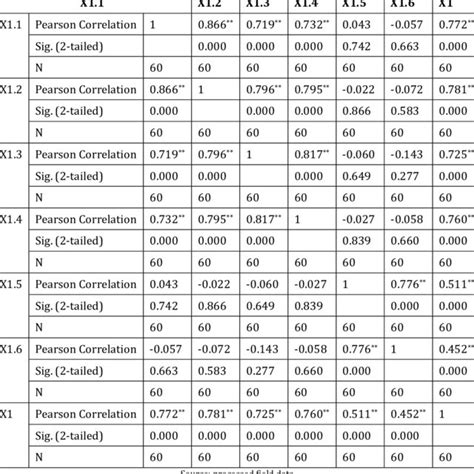 Employee Performance Validity Test Results Data Download Scientific Diagram