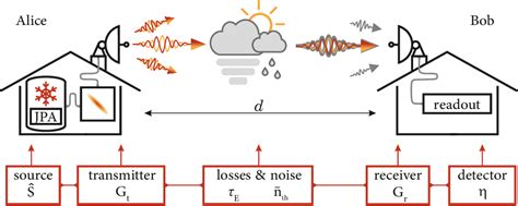 Figure 2 From Perspectives Of Microwave Quantum Key Distribution In The Open Air Semantic Scholar