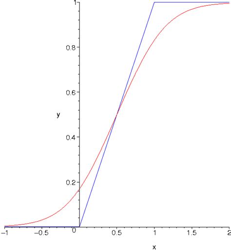 the cut function and its approximation download scientific diagram