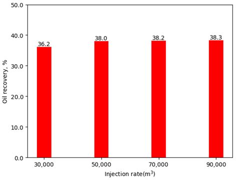 Evaluating Nitrogen Gas Injection Performance For Enhanced Oil Recovery In Fractured Basement