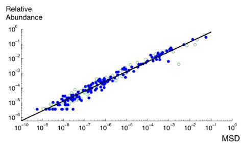 MSD As A Function Of Polychaete Species Mean Relative Abundance Download Scientific Diagram