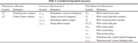 table 1 from tuning models of pilot tracking behavior for a specific