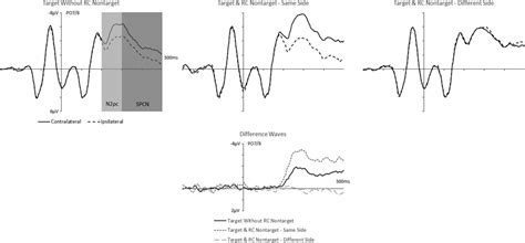 Upper Panel Grand Average Event Related Brain Potentials Erps
