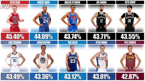 20 Nba Players With The Best 3 Point Percentage Of All Time Fadeaway