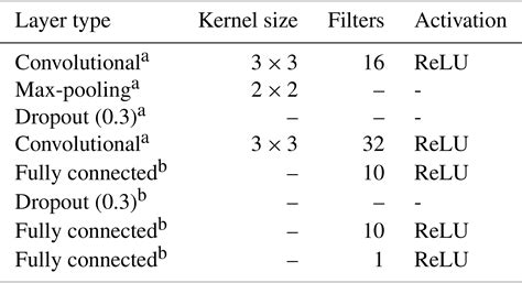 SOIL Using Deep Learning For Digital Soil Mapping