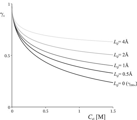 The Activity Coefficient γ ± Of A Solution Vs Concentration C El Of Download Scientific