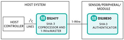 Fundamentals Of Sha 3 Master Slave Mutual Authentication System Analog Devices