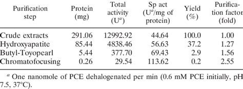Purification Of Pcea Dehalogenase From Desulfitobacterium Sp Strain