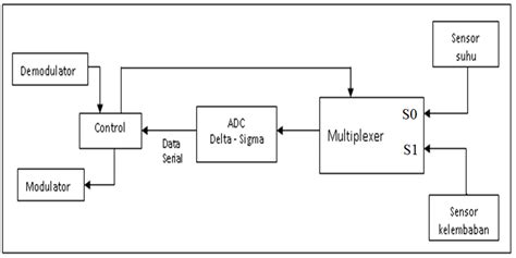block diagram of embedded sensor system of rfid tag download