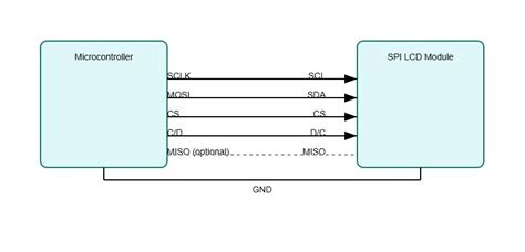 How Does Spi Enable Reliable Communication With Lcd Modules