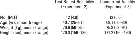 Sample Characteristics For Test Retest Reliability And Concurrent