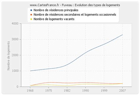 Logement Fuveau Statistiques De Limmobilier De Fuveau 13710