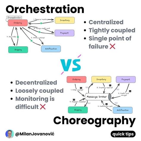 Sakthivel Mahalingam On Linkedin Microservice Architecture