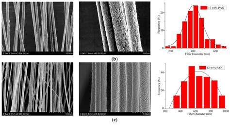 Fabrication And Characterization Of Electrospun Aligned Porous Pangraphene Composite Nanofibers
