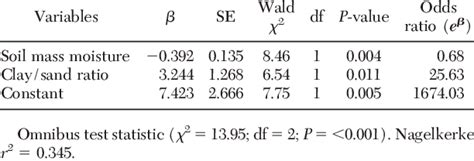 binary logistic regression parameters and associated statistics derived