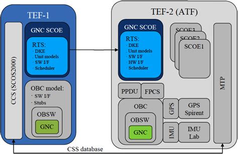 Test Facility Reuse And Commonality Download Scientific Diagram