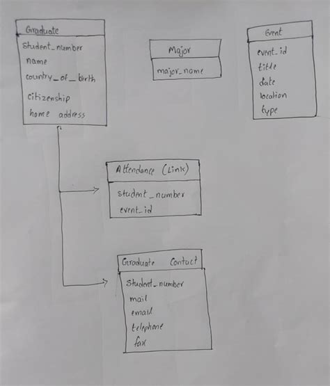 Solved Part I Entity Relationship Diagram Exercise Draw An Erd For Each Course Hero