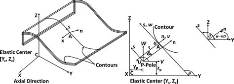 Beam Coordinate Systems Download Scientific Diagram