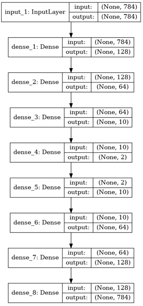 自动编码ae器的简单实现 Csdn博客
