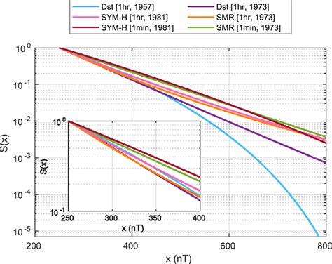 Compare Generalized Pareto Distribution Gpd Models Gpd Fits To Event Download Scientific