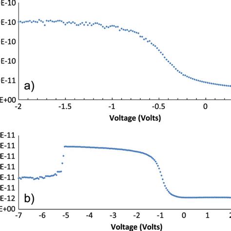 Capacitance Versus Voltage Curves A The Feature Probed Is 2460 μm²