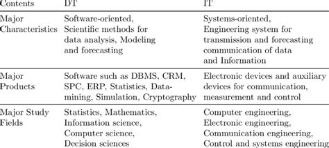 Comparison Of Dt And It Download Table