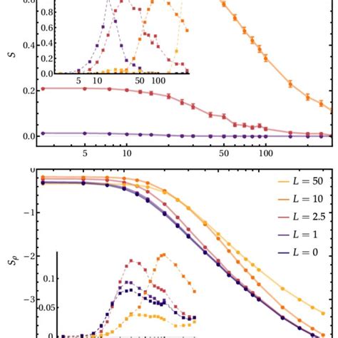 Single Particle Occupation Entropy Top Panel And Position Space