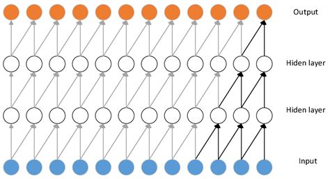 Schematic Diagram Of Causal Convolution Download Scientific Diagram