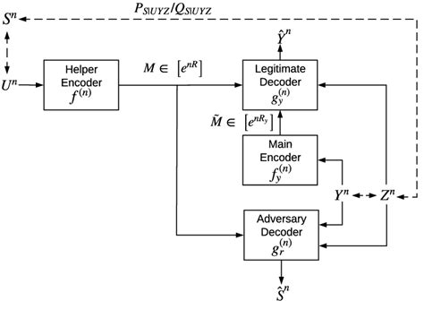 Source Coding Problem In The Presence Of A Helper With A Privacy