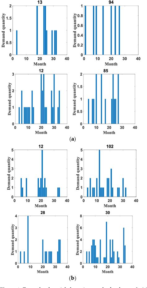 figure 6 from unsupervised anomaly detection for intermittent sequences