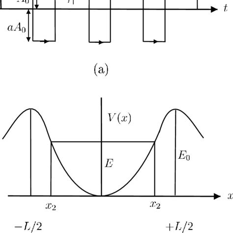 Schematic Illustration Of A An Asymmetric Rectangular Wave As Given