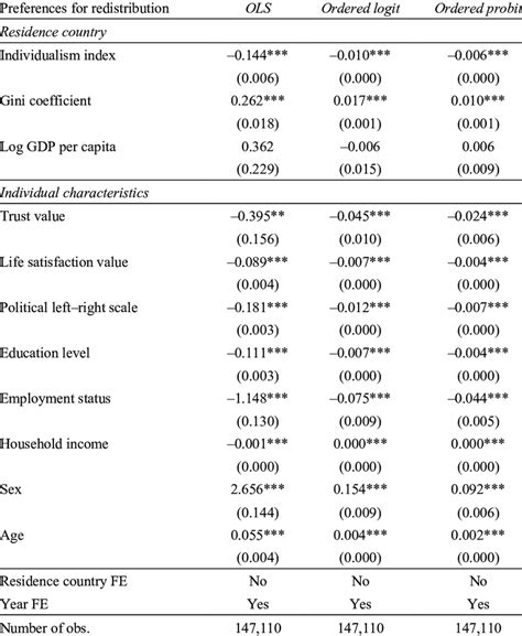 A2 Ols Ordered Logistic And Ordered Probit Regression Results Full Download Scientific