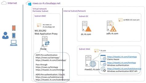 Windows Server 2012 R2 Web Application Proxy And Adfs 30 Azure Lab