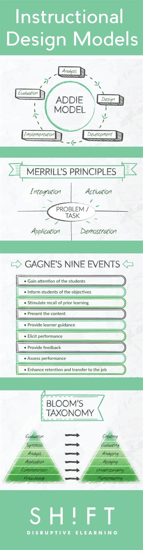 A Quick Overview Of Four Instructional Design Models Instructional Design Elearning