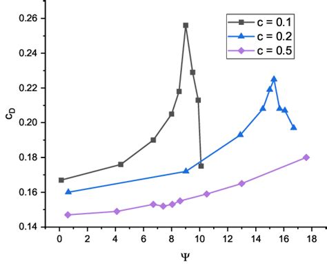 Colour Online Differential Capacitance As A Function Of The Electric Download Scientific