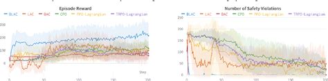 Figure From A Barrier Lyapunov Actor Critic Reinforcement Learning Approach For Safe And