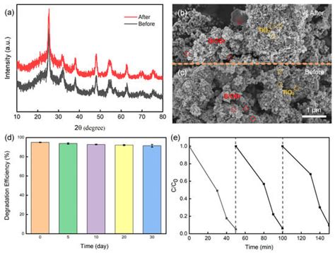 Visible Light Driven Biobr Tio2 Attapulgite Photocatalyst With