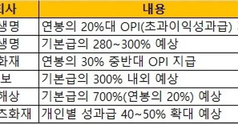 손보사 성과급 두둑삼성·현대 억대연봉 근접