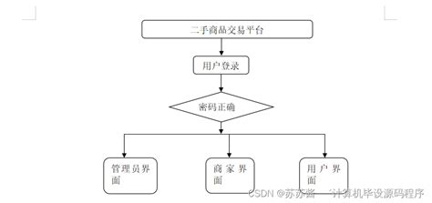 [独有源码]java jsp二手商品交易平台的设计与实现zv4d4规划与实现适合自己的毕业设计的策略 如何设计可以发布多个二手物品的jsp