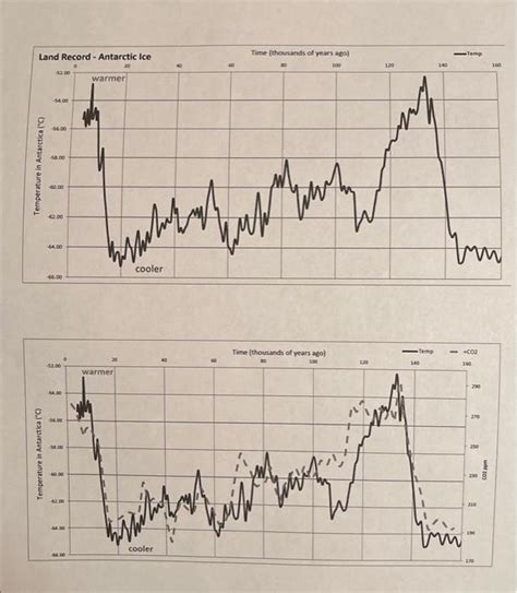 Solved 1 Compare The Ice Core Temperature Proxy Data Set To