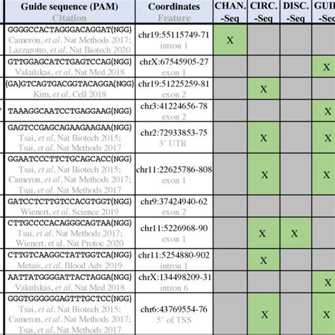Sensitivity And Specificity Of Each Discovery Method Download Scientific Diagram