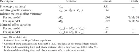 Additional Model Input Parameters For The Initial Population Download Table