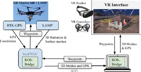 Figure 1 From Immersive Operation Of A Semi Autonomous Aerial Platform For Detecting And Mapping