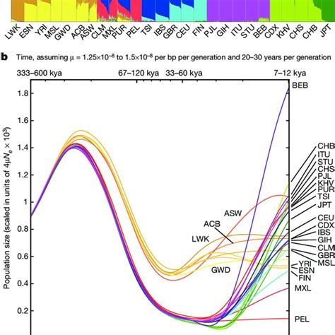 Population Structure And Demography A Population Structure Inferred Download Scientific