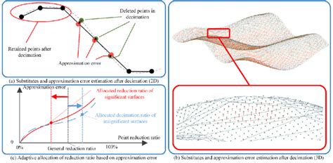 2d And 3d Illustration Of Evaluation Of Approximation Precision