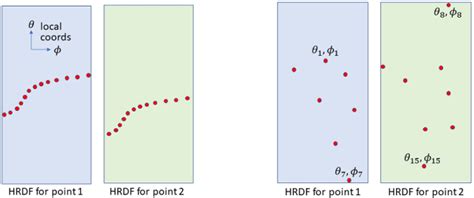 Figure 1 From Compression Of Plenoptic Point Cloud Attributes Using 6 D