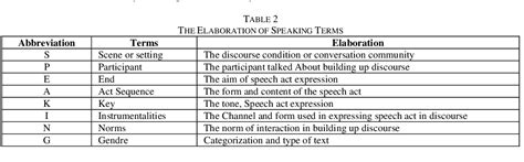 Table 1 From Identifying Linguistic And Speech Acts Variations Of The