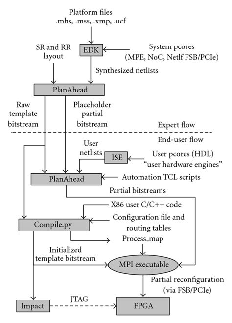 Expert And End User Software Flows To Generate Template Bitstreams