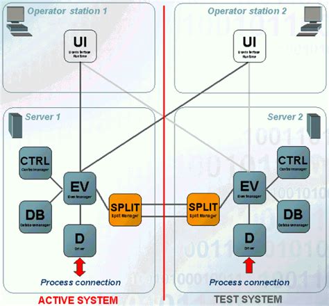 Redundancy In Split Mode